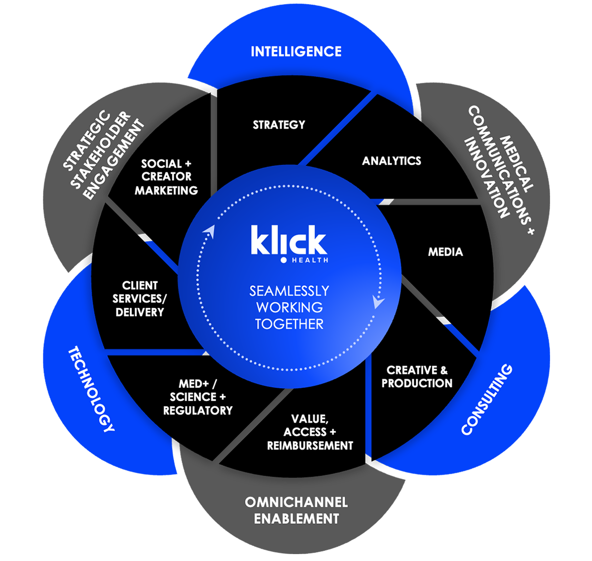 Our Klick Offerings